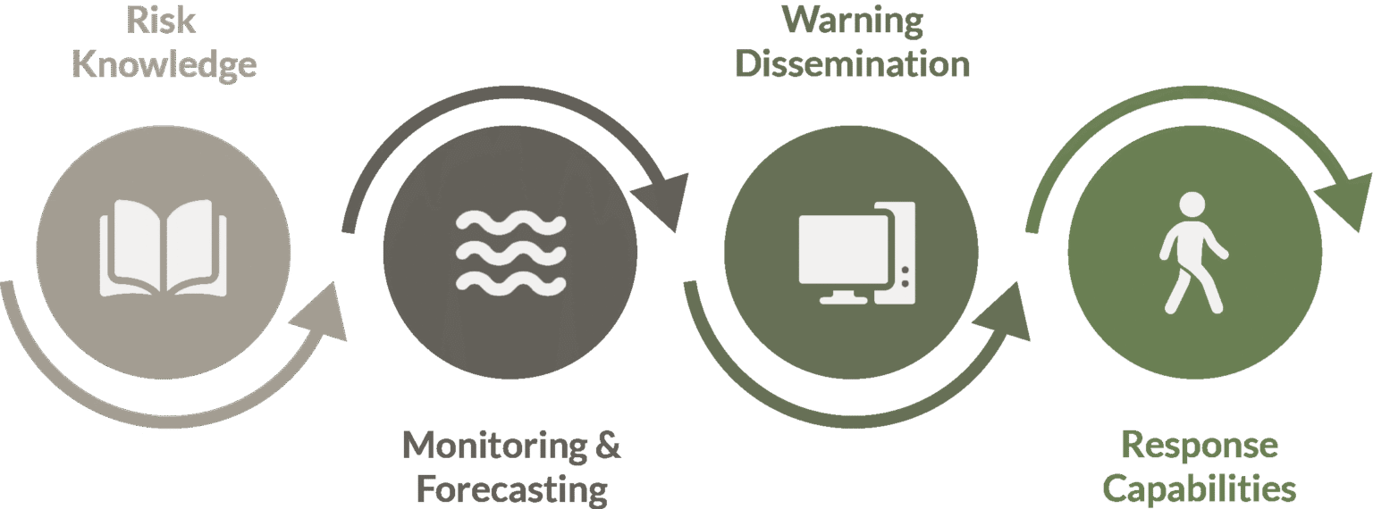 Flood Early Warning System (FEWS): What It Is and How It Works - Harmoni